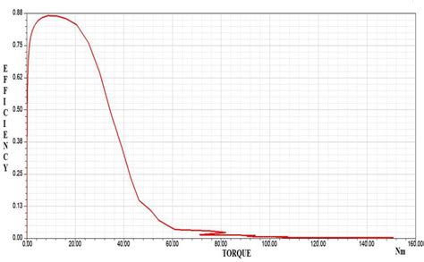 SRM Efficiency Vs Torque Graph Download Scientific Diagram