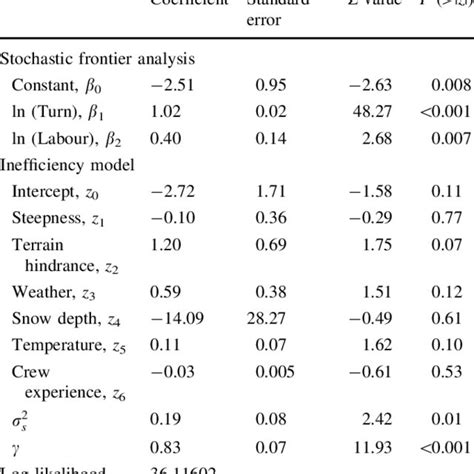 Maximum Likelihood Estimates Of The Parameters Of The Stochastic