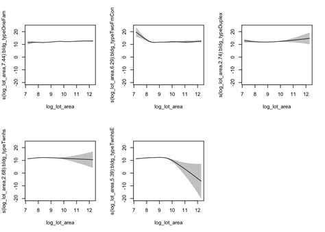 generalized additive models part 3 adding complexity some clever