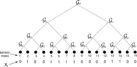 Example Of The Realization Of A Sensor Field With The Binary Sequence Download Scientific