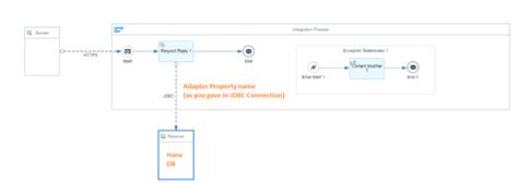 Connecting Sap Hana On Premises To Sap Cloud Platform Integration Cpi Erp Qanda