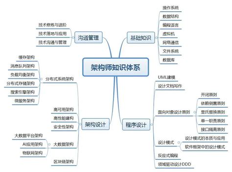 想做架构师？一文告诉你架构师是如何炼成的！！ 高并发架构实战 从需求分析到系统设计书的目录 csdn博客