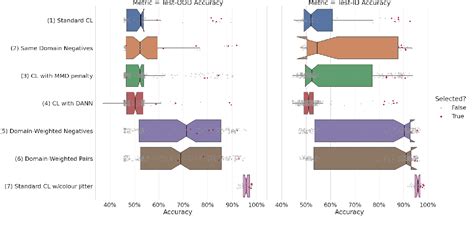 Figure 4 From Improving Domain Generalization In Contrastive Learning