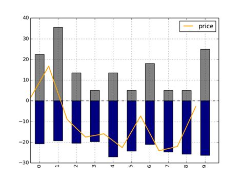 Python How To Add A Line On A Pandas Bar Plot In Matplotlib Stack