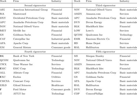 Largest Ten Components Of The Second To Fifth Eigenvectors On September Download Table