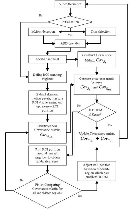 Flow Chart Of The Hand Gesture Tracking System Download Scientific
