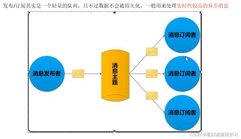 Redis事务管道发布订阅redis事务关键词 Csdn博客