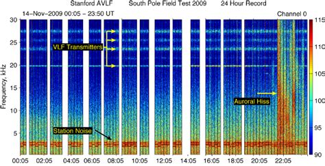Autonomous Ultra Low Power Receiver Design Stanford VLF Group