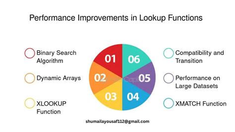 Softasia Tech On Linkedin Excelupdates Lookupfunctions Binarysearch Xlookup Xmatch…
