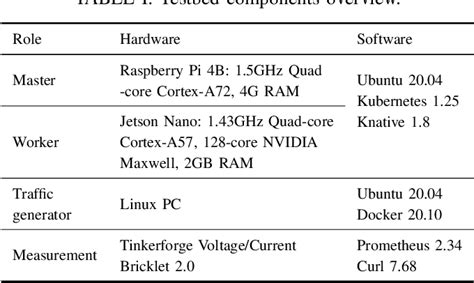 Table I From Serverless Computing Lifecycle Model For Edge Cloud