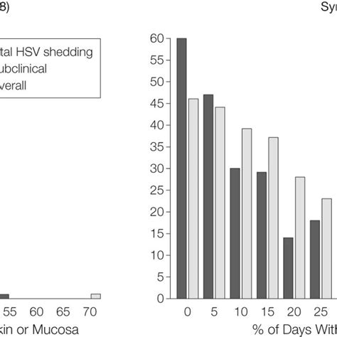 Percent Of Population Seronegative For Both Hsv 1 And Hsv 2 By Age Download Scientific Diagram