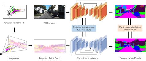 Illustration Of Transfomer Based Cross Modal Information Fusion Tcif Download Scientific