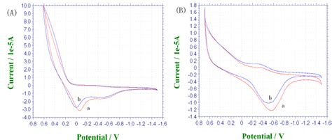 Cyclic Voltammetry Of The Electrodes In The Pbs Solution Ph7 0 A Download Scientific
