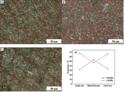 Grain Boundary Misorientation Maps At The Distance Of 8 Mm From Bending