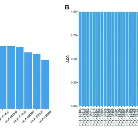 Binding Model Performance On Never Seen Hla Alleles A Prediction