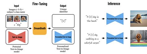 sumário dreambooth tutorial