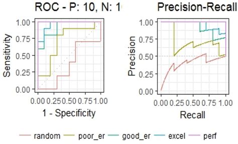 Sensitivity Versus Specificity And Precision Versus Recall Download