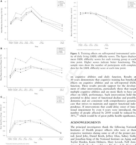 6 Cognitive Outcomes According To Time And Training Group The Figure Download Scientific