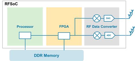 Get Started With Rfsoc Devices Matlab And Simulink