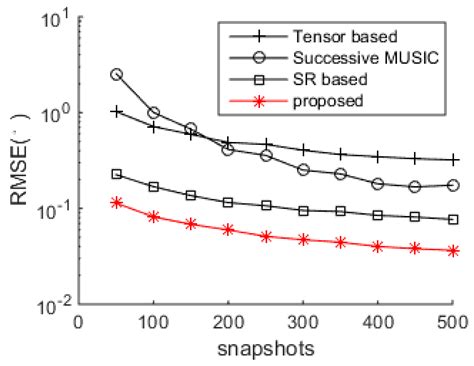 Partial Angular Sparse Representation Based Doa Estimation Using Sparse Separate Nested Acoustic
