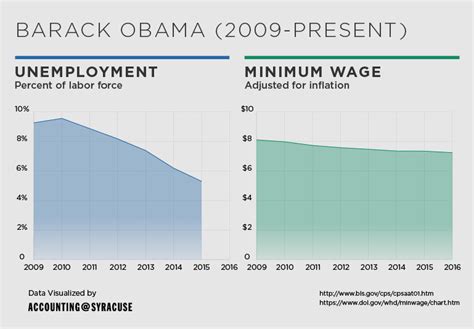 Unemployment And The Effects Of The Minimum Wage Syracuse University