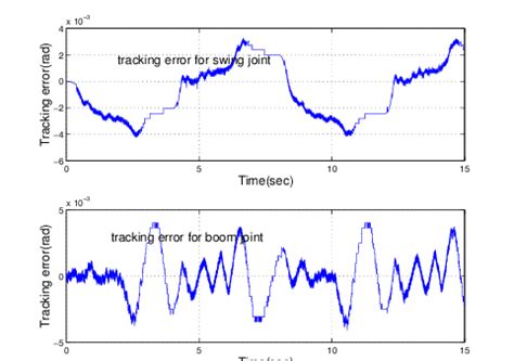 Tracking Errors For Experiments Download Scientific Diagram