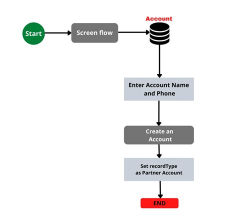 how to retrieve record type id in flow