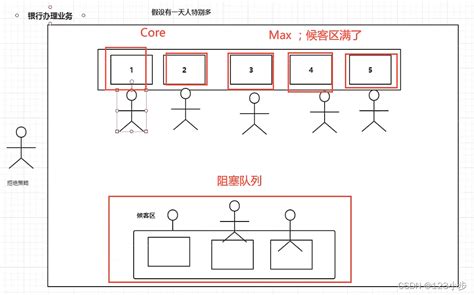 Juc并发编程 Csdn博客
