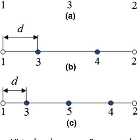 A Dual Interpolation Constant Element B Dual Interpolation Linear