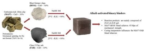 Alkali Activated Binary Binders With Carbonate Rich Illitic Claythis