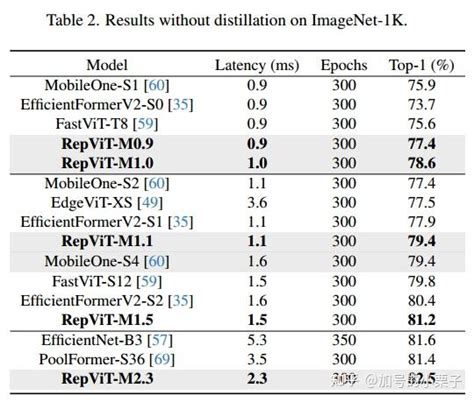 论文精读 RepViT Revisiting Mobile CNN From ViT Perspective 知乎
