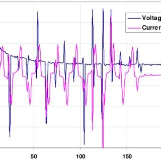 3 And 4 Show The Recorded Signals Of Current And Voltage Immediately Download Scientific