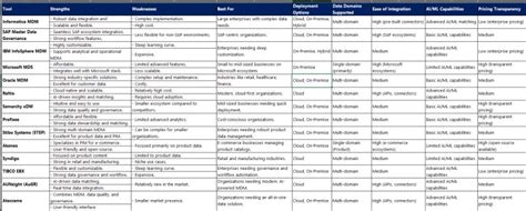 Choosing The Right Mdm Tool Depends On Data Complexity And Goals