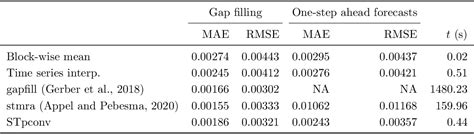 efficient data driven gap filling of satellite image time series using