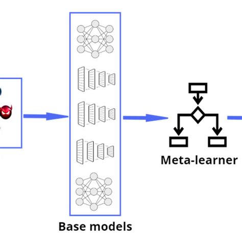 schematics of ensemble classification approach download scientific