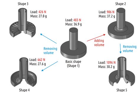 Shape Optimization Path And Results Download Scientific Diagram