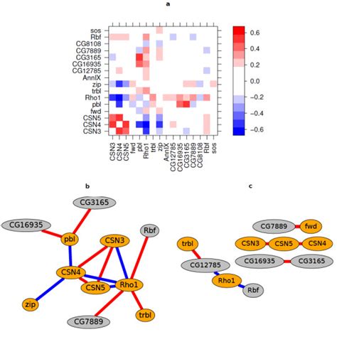 Interaction Matrix And Graph A Heatmap Matrix Representation Of