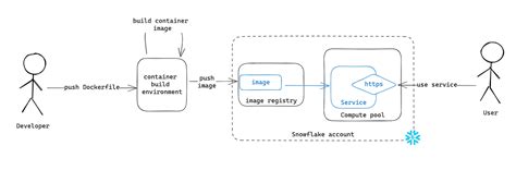 Using Snowpark Container Services To Run Dbt Securely By Adrian Lee