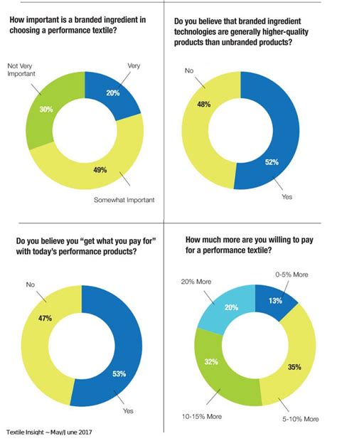 Branding And Implications For Price Elasticity Of Performance Textiles