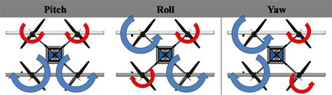 control moments for hover and forward flight download scientific diagram