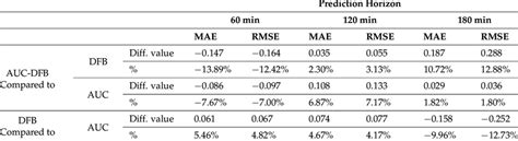 Differences Between The Performance Of Model Variations A Negative