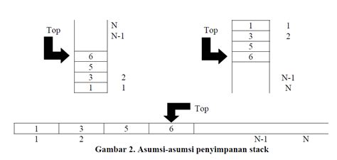 mari goblog contoh penggunaan stack dalam struktur data java
