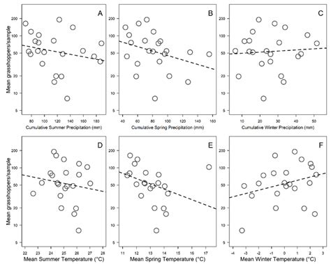 Figure S18 Seasonal Precipitation And Temperature Measures Included In