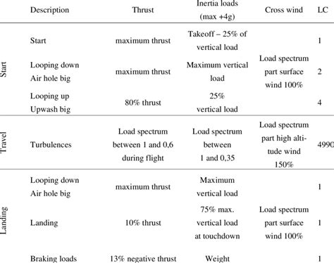 Description Of The Used Load Spectrum Download Table