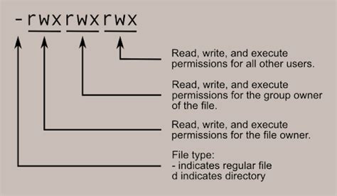 linux file permissions and ownership management olinux