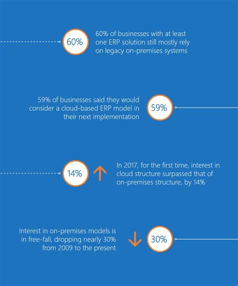 Education For Microsoft Azure On Linkedin Microsoft Cloud Cloudmigration Erp Msdyn365 D365