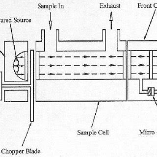 Working Principle Of NDIR Gas Analyzer Download Scientific Diagram