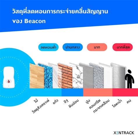 สิ่งที่ส่งผลกระทบทำให้ Beacon ถูกลดทอนการกระจายคลื่นสัญญาณมีอะไรบ้าง สิ่งที่ลดทอนการกระจาย