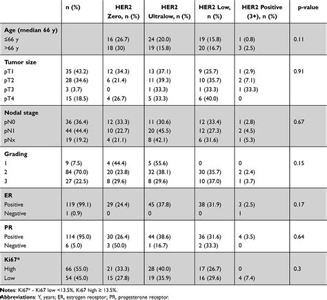 Her2 Low Expression In Primary Male Breast Cancer Bctt