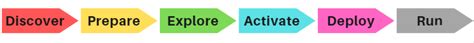 types of sap projects